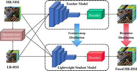 Csakd Knowledge Distillation With Cross Self Attention For