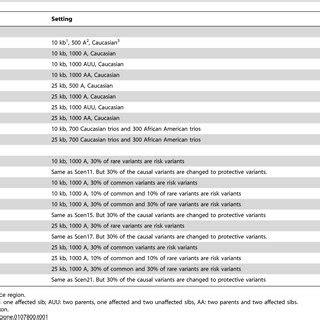Scenarios For Type I Error And Power Simulations Download Table