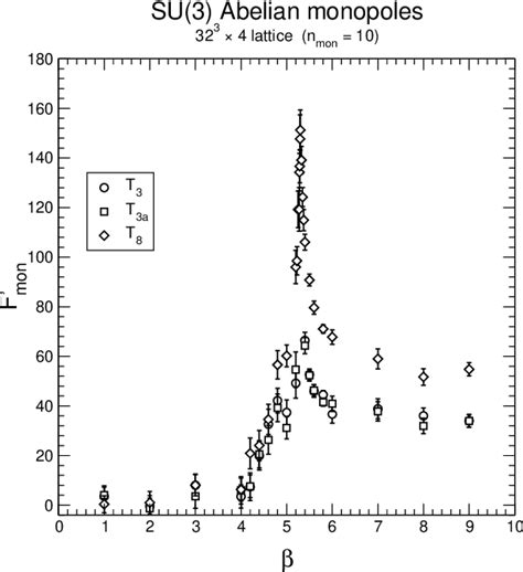 Figure 2 From Magnetic Condensation And Confinement In Lattice Gauge Theory Semantic Scholar