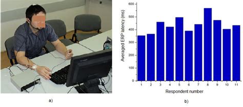 A Measurement Session Setup B Measured Erp P300 Latencies Download Scientific Diagram