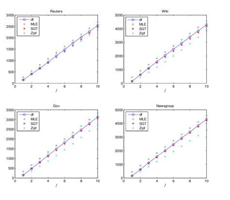 9 The Average Of The Document Frequencies And The Estimated Document