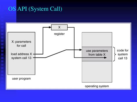 Ppt Chapter 3 Operating System Structure Powerpoint Presentation Free Download Id1346276