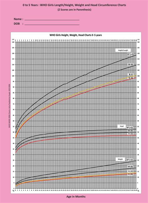 Growth Chart Girls
