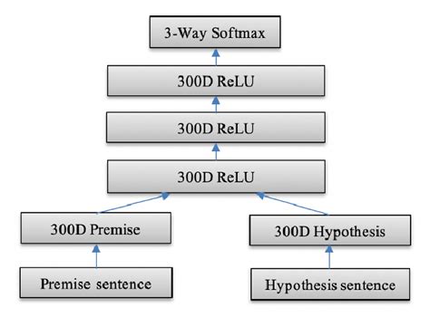 figure 3 from natural language inference model for the vietnamese language with machine learning
