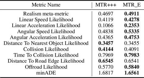 Table 5 From The 2nd Place Solution For 2023 Waymo Open Sim Agents Challenge Semantic Scholar