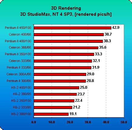 E FPU Performance CPU Performance Overview Q1 1999 Tom S Hardware