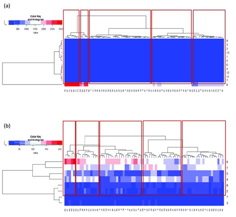 The Heatmap And Dendrograms For Spring And Winter Genotypes Of C Download Scientific Diagram