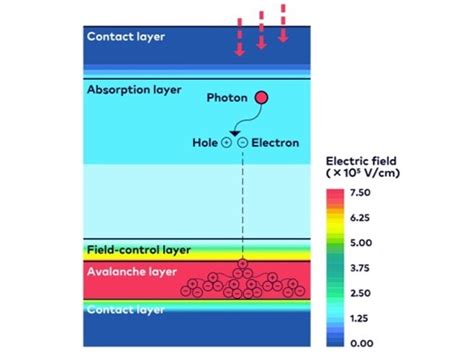 Using Advances In Apd Technology To Boost Ir System Performance