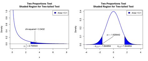 Two Proportions Tests With Z And Chi Squared In R Statscodes