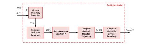 schematic of predictive architecture open loop optimal control model