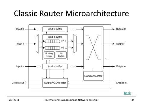 Ppt Dart A Programmable Architecture For Noc Simulation On Fpgas Powerpoint Presentation Id