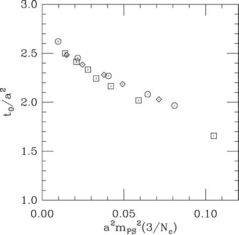 Figure 1 From Topological Susceptibility In Qcd With Two Flavors And 3