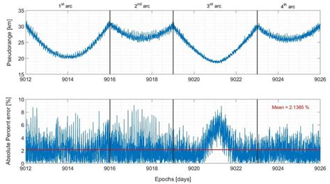 Pseudorange Estimation Download Scientific Diagram