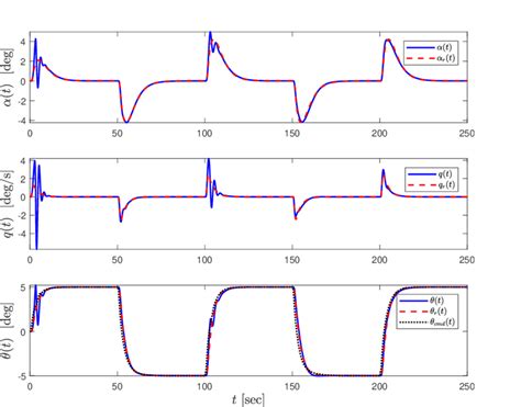 command following performance with the proposed set theoretic model