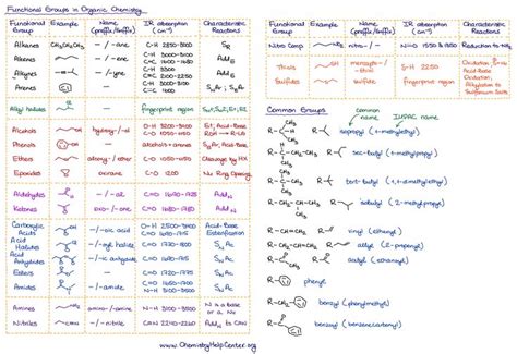 Organic Chemistry Functional Groups Cheat Sheet Teaching Chemistry Organic Chemistry Organic