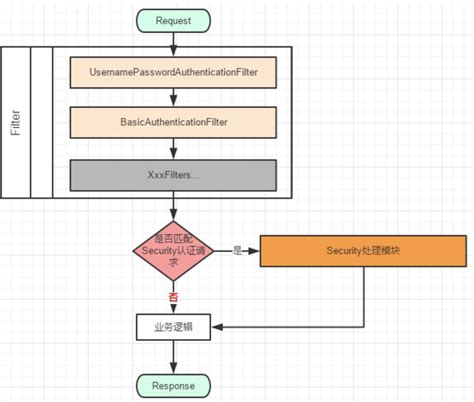 spring security系列教程03 实现基本认证 spring security 一一哥 infoq写作社区