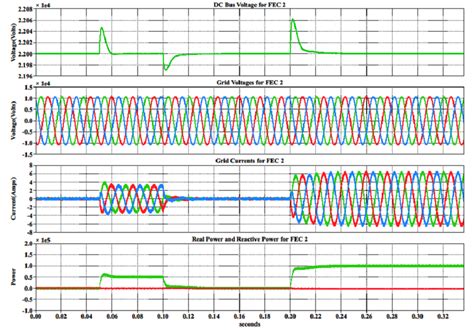 Case Iv Injection Of Reactive Power Into The Grid During A Low Voltage