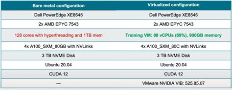 Виртуализация Оптимизация нагрузок Aiml с использованием Gpu Nvidia и Vmware Cloud Foundation