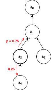 The possible next node for a biased root seeking random walk with í Download Scientific Diagram