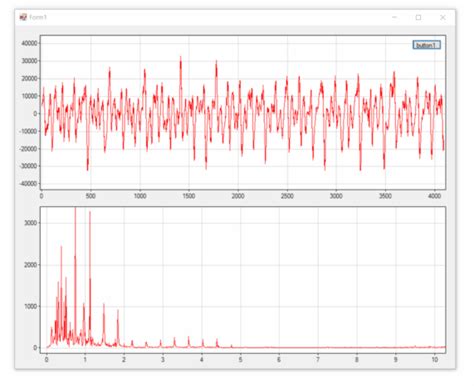 alternatives and detailed information of csharp data visualization