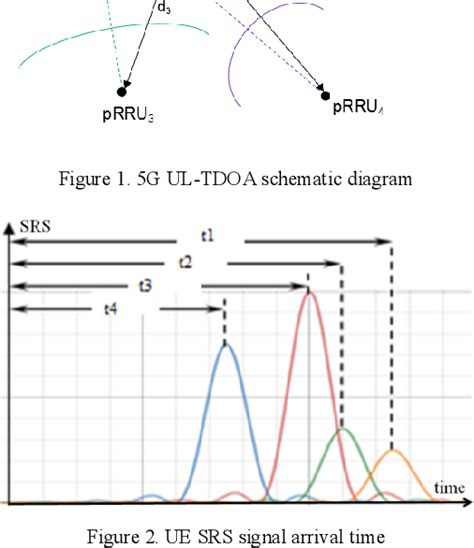 Figure 1 From 5g And Pdr Deep Fusion Positioning Technology In Case Of
