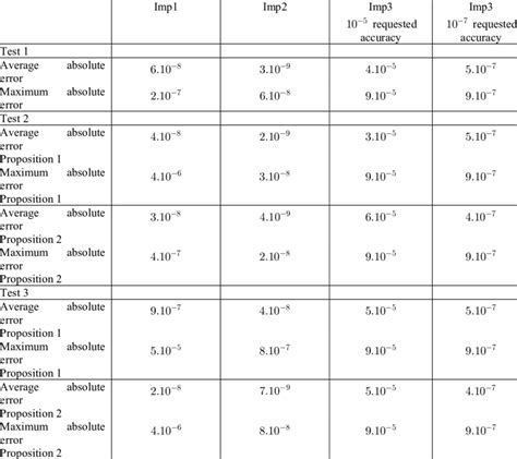 Numerical Tests Based On Benchmarks Available For Special Covariance Download Scientific