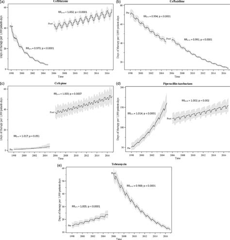 Monthly Use Of A Ceftriaxone B Ceftazidime C Cefepime D