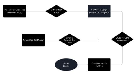 harnessing genai to make test automation intelligent moschip®