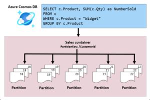 Azure Cosmos DB Design Patterns Part Materialized View Azure Cosmos DB Blog