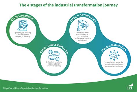 navigating the path of industrial transformation