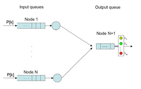The Discrete Time Queueing Network With Blocking Download Scientific