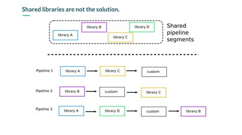Cicd Pipelines For Microservices Lessons From The Trenches Ppt