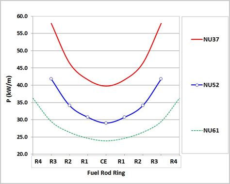 Investigations For Use Of Advanced Candu Bundles Designs With Increased Numbers Of Elements