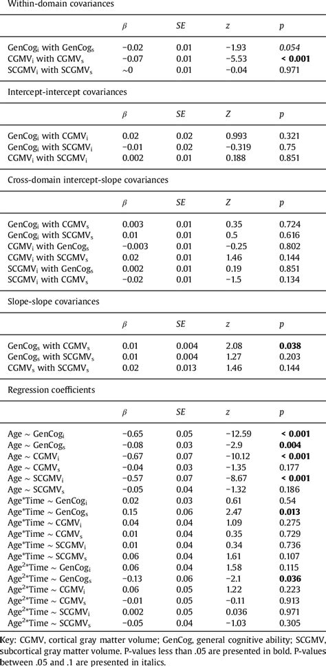 Parameter Estimates Describing Parallel Growth Model After Accounting