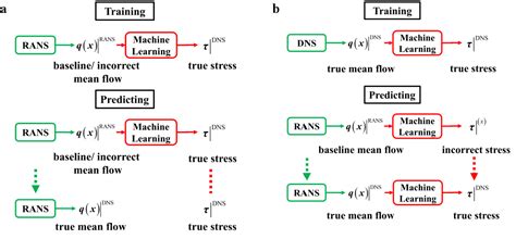 figure 1 from an iterative data driven turbulence modeling framework