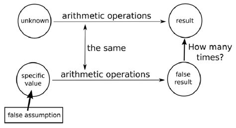Schema Of The Process Of The Use Of False Assumption Source Authors