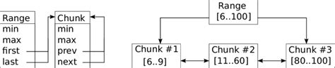 Left Uml Diagram Of The New Sparse Range Right Example For