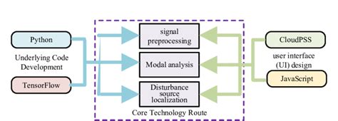 Systematic Frame Structure Of The Power System Oscillation Localization Download Scientific