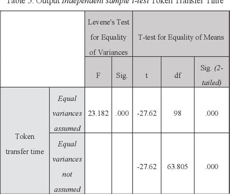Table 5 From Performance And Security Comparison Of Json Web Tokens