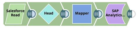 Deriving Business Insights On Sap Analytics Cloud Using Snaplogic