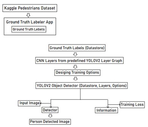Infrared Image Pedestrian Detection Via Yolo V3