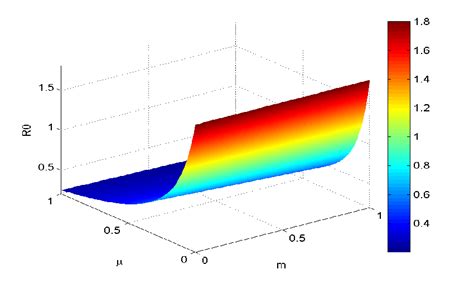Behavior Of R 0 Versus The Parameters M And µ Download Scientific Diagram