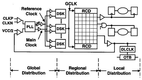 Clock Distribution Topology