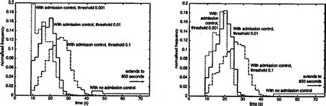 These Graphs Show Histograms Of Flow Durations Where The Frequency Download Scientific Diagram