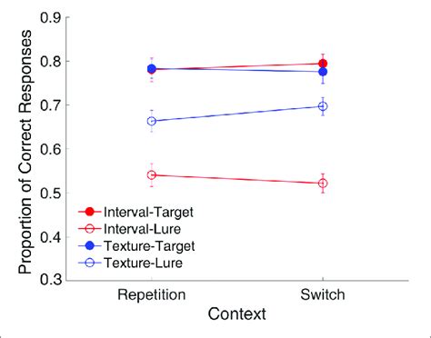 Effects Of The Context On The Proportion Of Correct Responses In