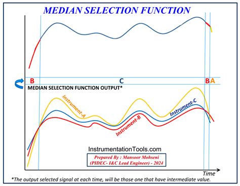 Voting Concept In Safety And Control System