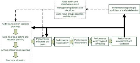 Performance Assessment Framework For Audit Processes Download