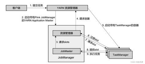 【hadoop生态圈】8 flink实时计算引擎入门教程 hadoop flink csdn博客