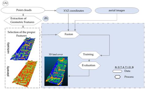 Remote Sensing Special Issue 3d And Semantic Reconstruction Of The Urban Environment Using