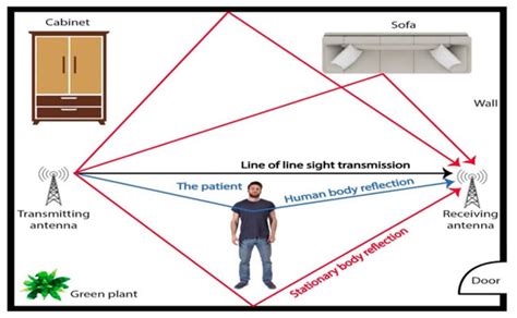 Electronics Special Issue Advanced Sensing Techniques For Intelligent Human Activity